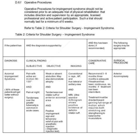 Guidelines for Shoulder Impingement Syndrome - Complete Orthopedics
