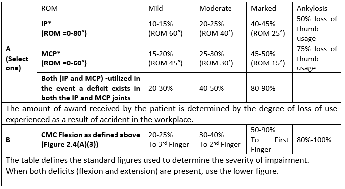 Scheduled Loss of Use for Upper Extremities - Complete Orthopedics Scheduled Loss of Use for Upper Extremities - Complete Orthopedics
