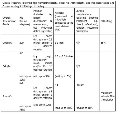 Scheduled Loss of Use for Determining Hip - Complete Orthopedics
