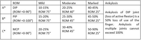 Scheduled Loss of Use for Upper Extremities - Complete Orthopedics