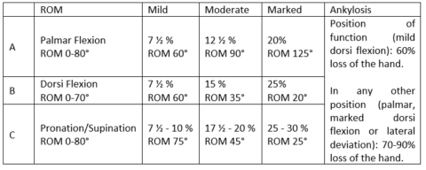Scheduled Loss of Use for Hand and Wrist - Complete Orthopedics