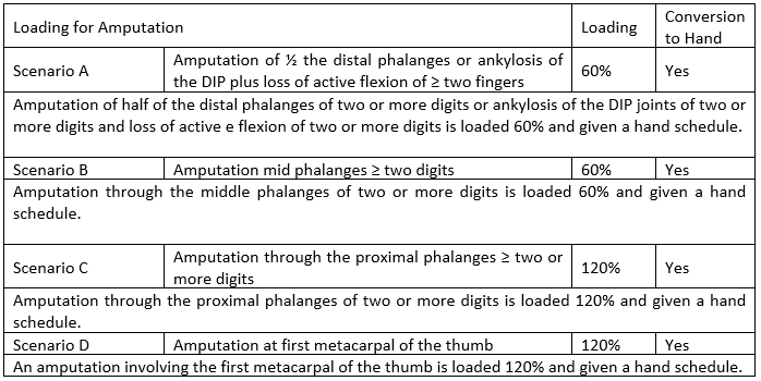 Scheduled Loss of Use for Upper Extremities - Complete Orthopedics Scheduled Loss of Use for Upper Extremities - Complete Orthopedics