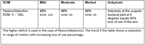 Scheduled Loss of Use for Shoulder - Complete Orthopedics