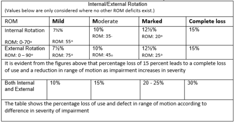 Scheduled Loss of Use for Shoulder - Complete Orthopedics