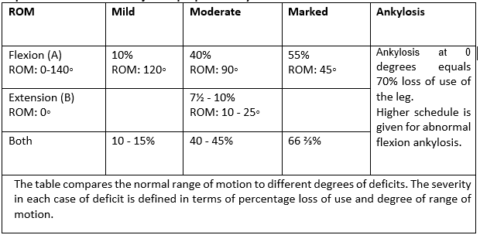 Scheduled Loss of Use for Knee and Tibia - Complete Orthopedics