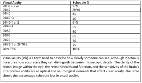 Scheduled Loss of Use for Visual System - Complete Orthopedics