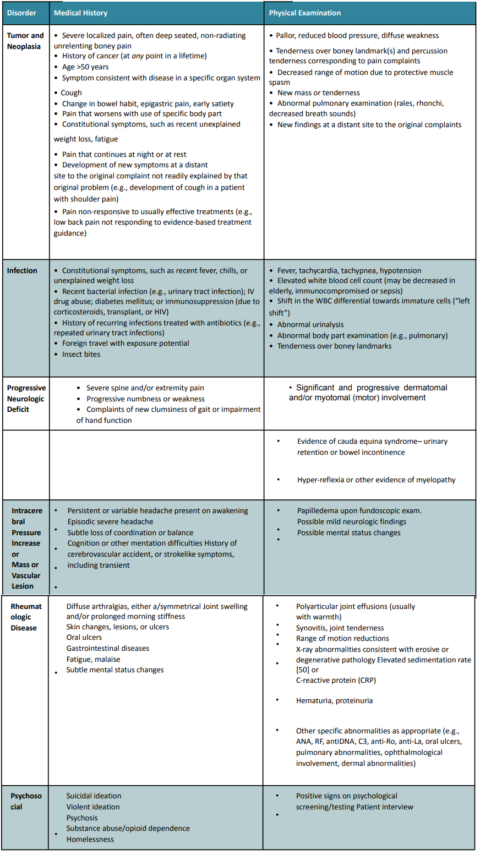 General Guideline Principles for Red Flags - Complete Orthopedics